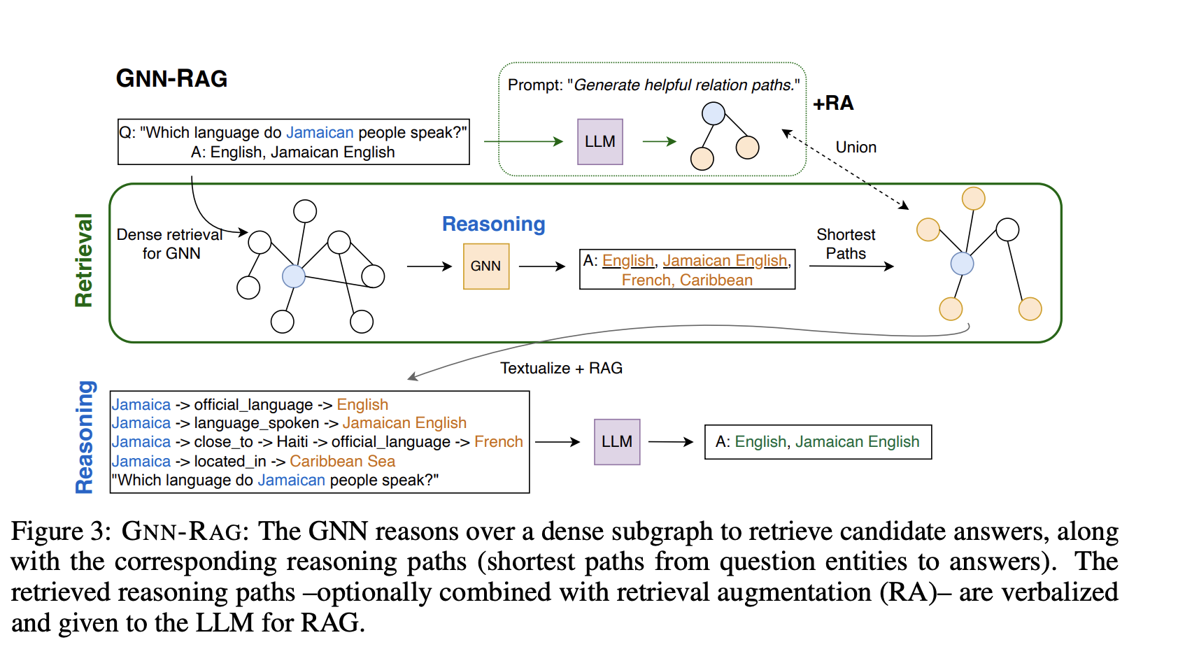 GNN-RAG, Graph Neural Retrieval For Large Language Model Reasoning ... GNN-RAG, Graph Neural Retrieval For Large Language Model Reasoning ...